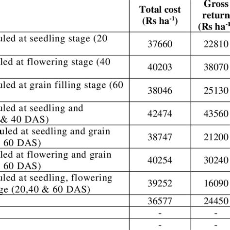 Economics Of Chickpea In Different Treatment As Affected By Different