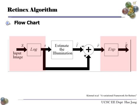 Ppt Retinex Algorithm Combined With Denoising Methods Powerpoint