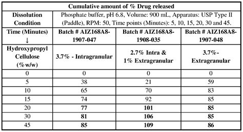 Wo2020255157a1 Stable Solid Dosage Form Of Selexipag And Process For