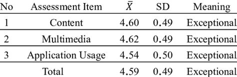 Application Performance Assessment Download Scientific Diagram