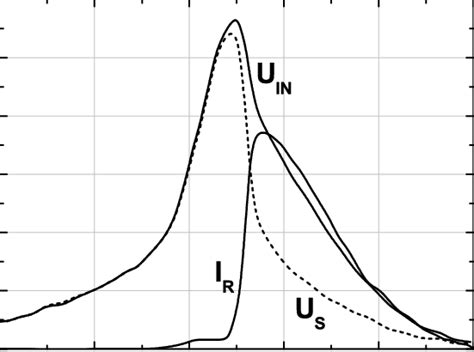 Experimental Waveforms Of The Applied Voltage U In The Device Voltage