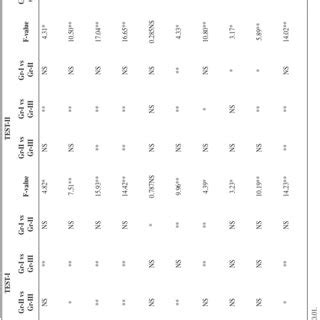 F Value Significant Level Of One Way ANOVA With Post Hoc Test Of Download Scientific Diagram