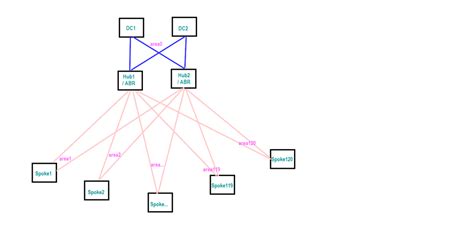 Multiple Ospf Areas On Abr Best Practice Page 2 Cisco Community