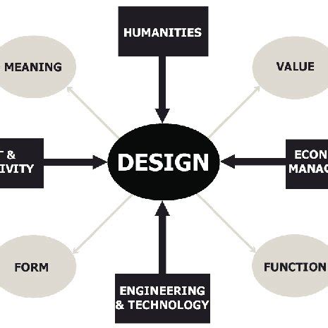 Input Output Matrix For The Contemporary Design Processes Download Scientific Diagram