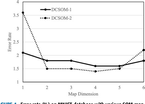 Figure 4 From Deep Convolutional Self Organizing Map Network For Robust