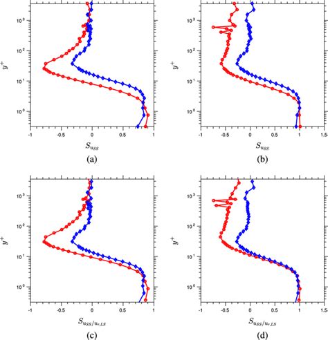 Conditionally Averaged Wall Normal Skewness Profiles Of Pdfs Of