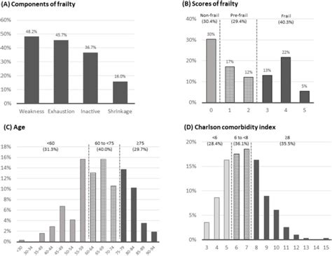 The Impact Of Frailty On The Outcomes Of Hemodialysis Vascular Access Pmc