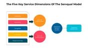 Shop Now Servqual Model PowerPoint And Google Slides