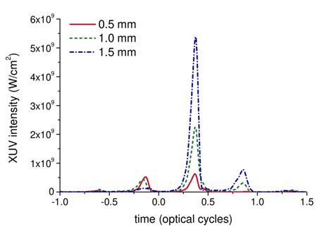 Attosecond Pulses Calculated For Different Propagation Distances The Download Scientific