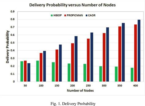 Figure 1 From Analysis Of Routing And Forwarding Protocols In