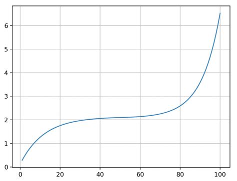 Statistics Exponential Distribution Of Values Between A Given Range In Python Stack Overflow