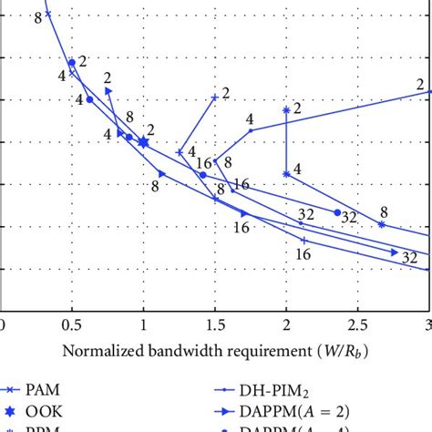 Classification Of Pulse Modulation Schemes Download Scientific Diagram