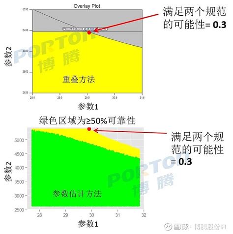 Cmc专栏 设计空间：制剂研发qbd的终极目标（下） 博腾微信公众号将不定期连载cmc（化学 生产 控制）相关文章，欢迎关注。本期文章约2600字。 设计空间 制剂研发qbd 雪球