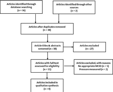 Figure 1 From Minimal Clinically Important Difference For Grip Strength