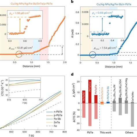 Low Temperature Sintering Of Ag Nanoparticles For High Performance Thermoelectric Module Design