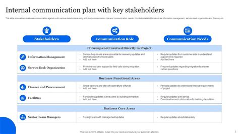 Internal Communication Plan Powerpoint Ppt Template Bundles Ppt Template