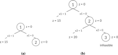 Initial Search Tree For Example 1 Download Scientific Diagram