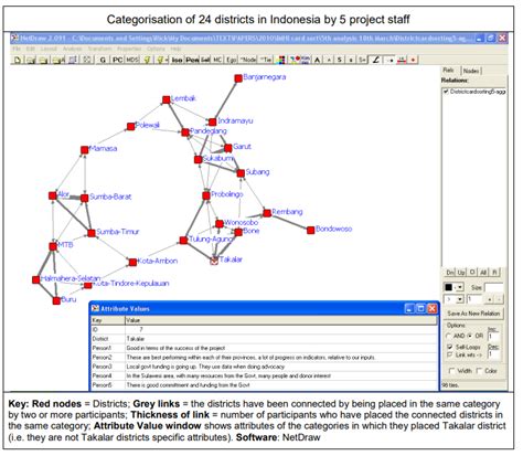 Network Visualisation Of Qualitative Data Monitoring And Evaluation News