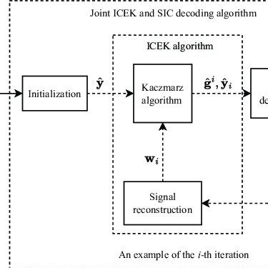 In The Procedure Of Joint ICEK And SIC Decoding Algorithm After