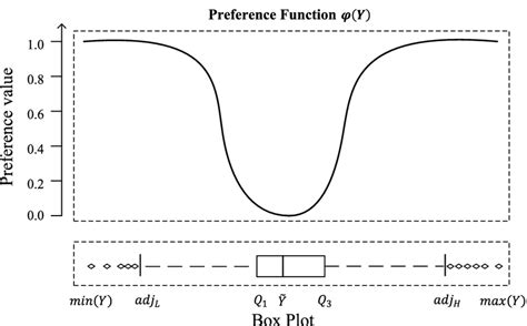 A Preference Function Using Box Plot Statistic Download Scientific