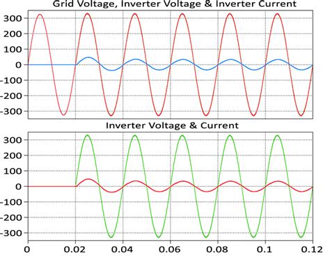 grid voltage and inverter output current download scientific diagram