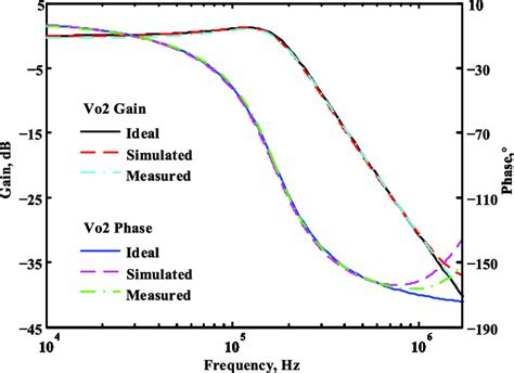Frequency Domain Simulation And Measurement Results At V O2 For The Download Scientific Diagram
