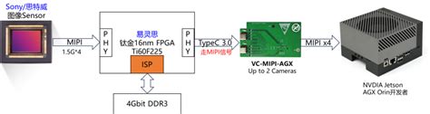 Fpga模拟mipi相机，成功接入nvidia Agx开发者套件mipi接口相机 Csdn博客