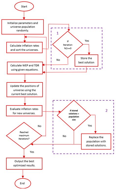 Mathematics Free Full Text An Enhanced Multi Objective Optimizer