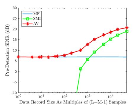 Sinr Performance Of Matched Filter Smi And Av Linear Filter Receivers