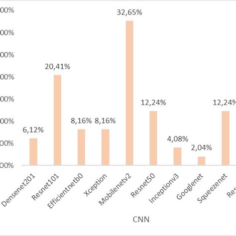 Accuracy Difference Between Pre Trained And Untrained Neural Networks Download Scientific Diagram