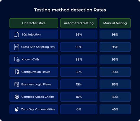 Capture The Bug Manual Vs Automated Penetration Testing Why Human