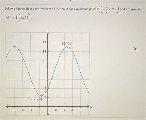 Solved Below Is The Graph Of A Trigonometric Function It Has A Minimum Point At 1 2 π 2 4