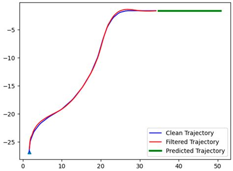 Vehicles Free Full Text Vehicle State Estimation And Prediction For Autonomous Driving In A