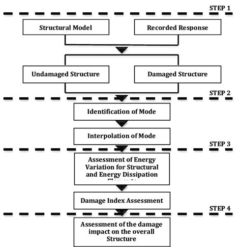 Layout Of Analytical Approach Download Scientific Diagram