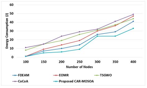 Sensors Free Full Text Collision Aware Routing Using Multi Objective Seagull Optimization