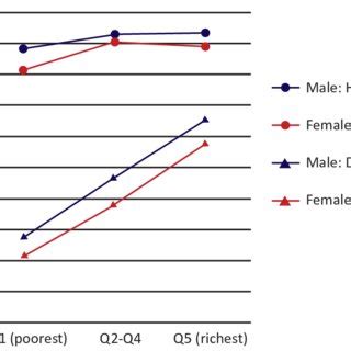 Account Ownership By Sex And Income Download Scientific Diagram
