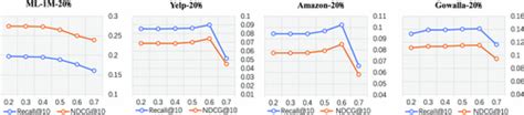 towards robust neural graph collaborative filtering via structure denoising and embedding