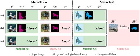 Comparisons Of Different Few Shot Semantic Segmentation Schemes A Download Scientific