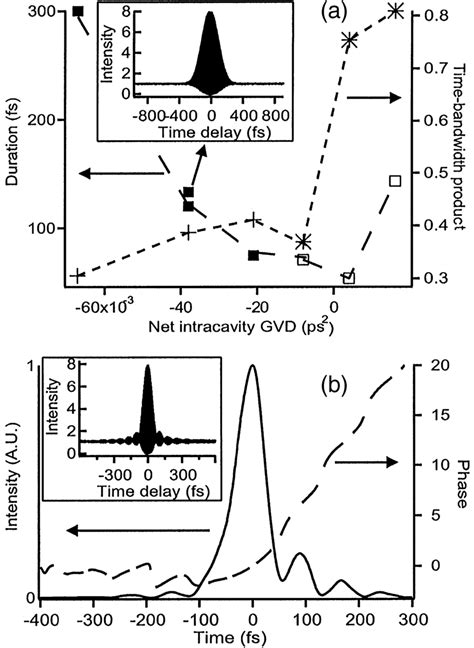 Pulses After Chirp Compensation A Pulse Duration And Time Bandwidth Download Scientific