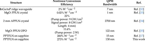 Research On 3 4 µm Mid Ir Nonlinear Devices Download Scientific Diagram