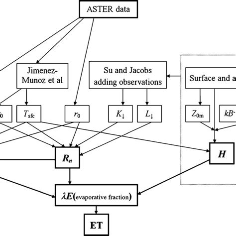 diagram of sebs by combining aster data with field observations