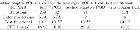 Table 1 From Reduced Order Modeling Based On Pod Of A Parabolized Navier Stokes Equations Model