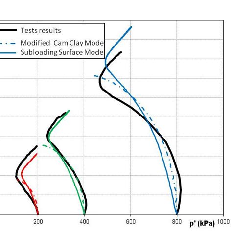 Comparison Between The Triaxial Test Results And Both The Subloading