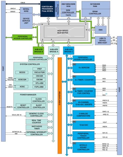 Ctimes 簡化arm Cortex M0物聯網嵌入式設計 高階mcu嵌入式設計微型開發板digi Keyarm