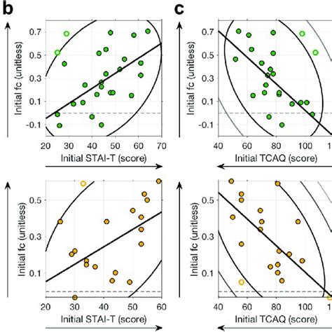 Alterations In Resting State Functional Connectivity During The