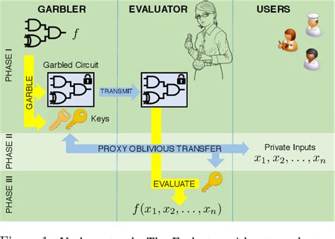 Figure 1 From Secure Function Evaluation Using An Fpga Overlay
