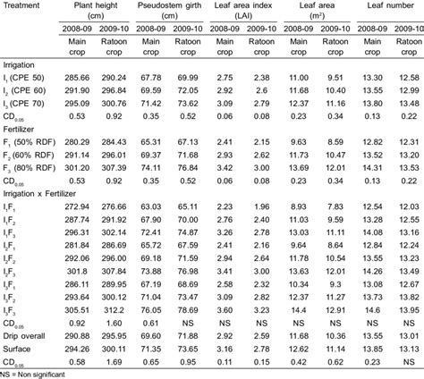 Effect Of Different Levels Of Drip Fertigation On Growth Attributes Of