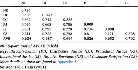 Inter Constructs Correlations Among Latent Variables With Square Root