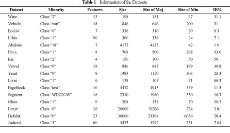 Table 1 From An Improved Generative Adversarial Network With Feature Filtering For Imbalanced