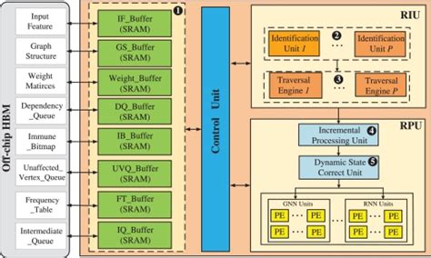 Race An Efficient Redundancy Aware Accelerator For Dynamic Graph Neural Network Acm